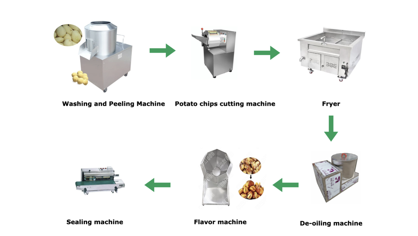 Complete Semi-Automatic Potato Chip Production Line (60-70 kg/h ...